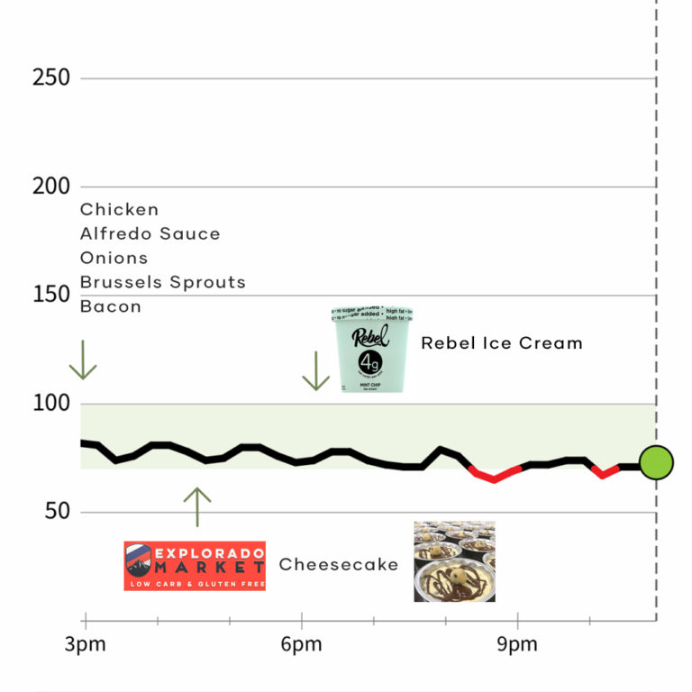 Keto Product & Lifestyle Testing w/CGM (Continuous Glucose Monitor)