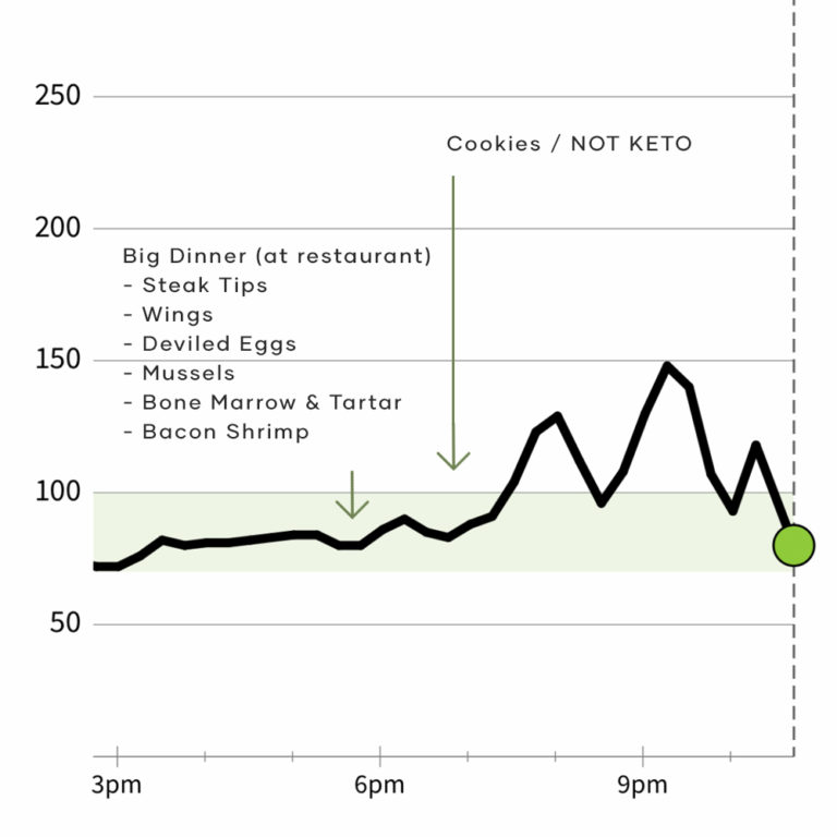Keto Product & Lifestyle Testing w/CGM (Continuous Glucose Monitor)