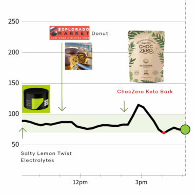Keto Product & Lifestyle Testing w/CGM (Continuous Glucose Monitor)