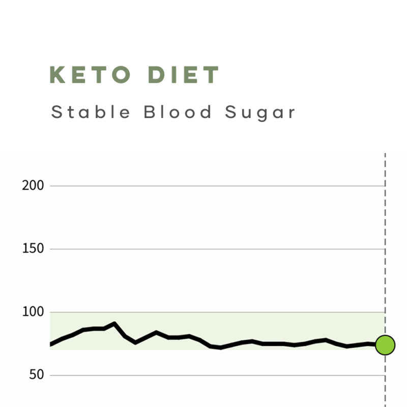Keto Product & Lifestyle Testing w/CGM (Continuous Glucose Monitor)
