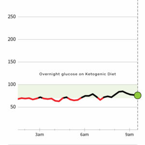 Keto Product & Lifestyle Testing w/CGM (Continuous Glucose Monitor)