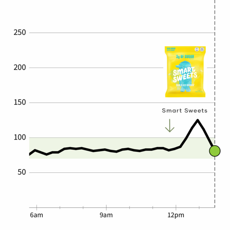 Keto Product & Lifestyle Testing w/CGM (Continuous Glucose Monitor)