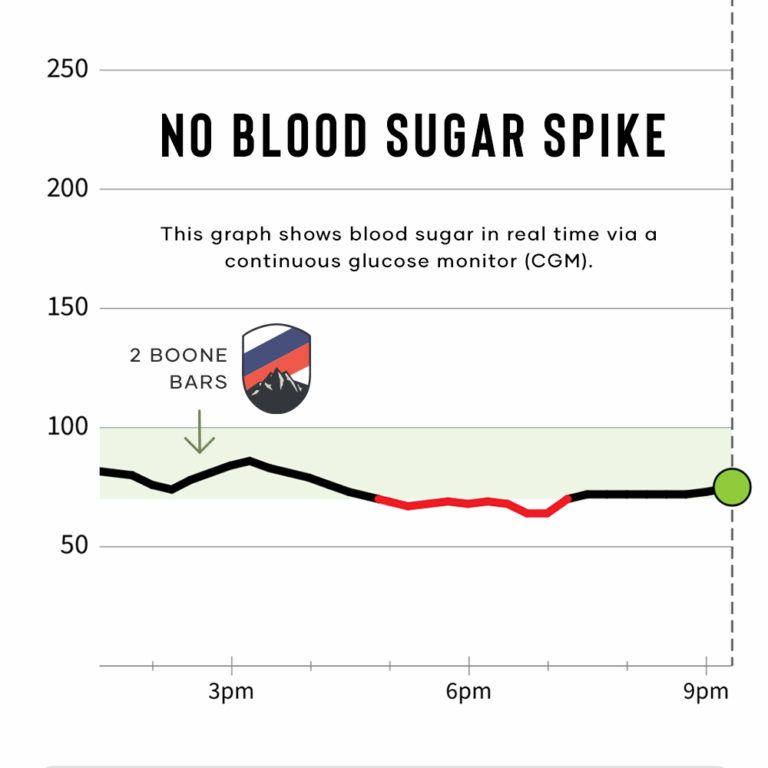 Keto Product & Lifestyle Testing w/CGM (Continuous Glucose Monitor)